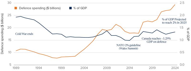 Mackenzie Investments chart on military spending – The Council of Canadians